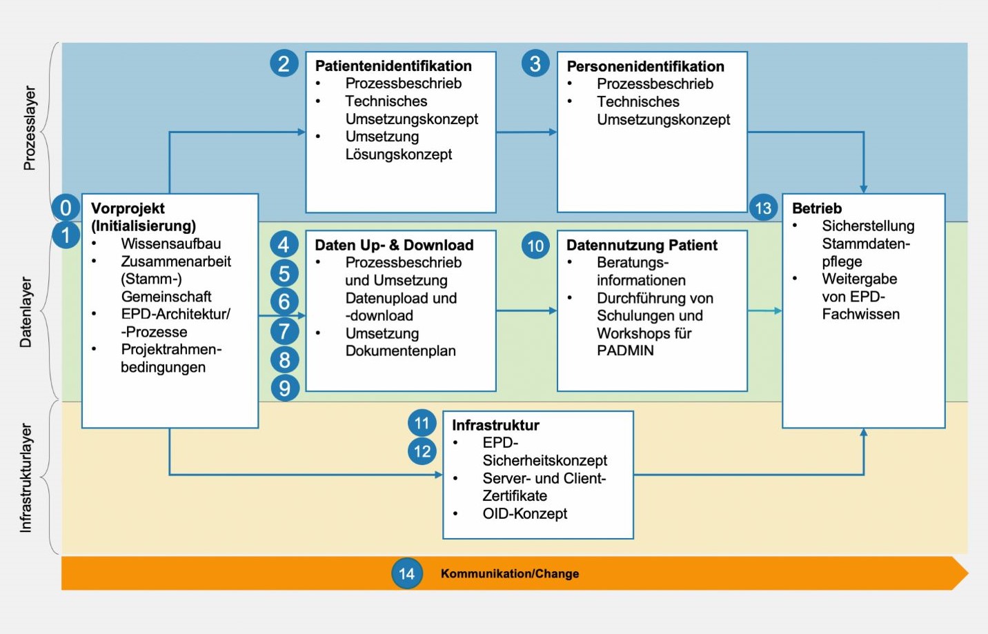 Competence - Vorteile einer integrierten EPD-Lösung